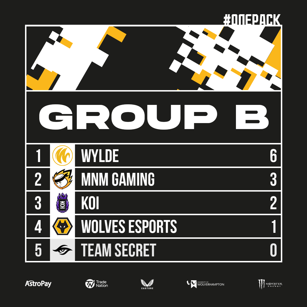 A narrow defeat in game one of the season for Wolves | Wolves Esports | News | Wolverhampton ...